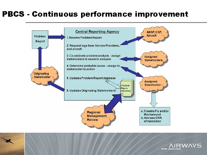 Performance Based Communications and Surveillance PBCS An introduction