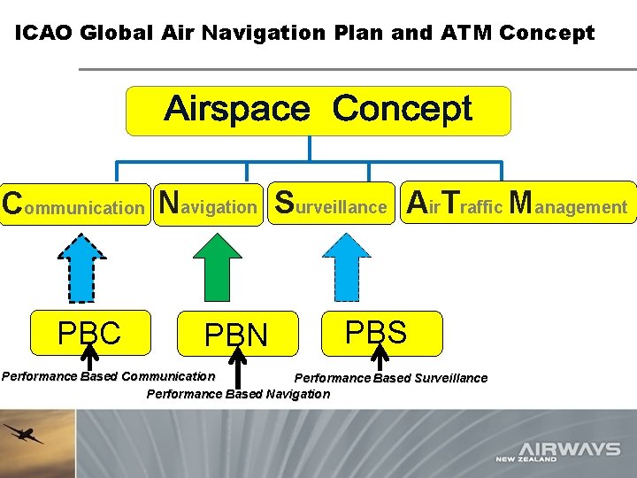 Performance Based Communications and Surveillance PBCS An introduction