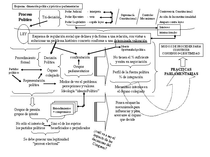 Esquema dimensin poltica y prcticas parlamentarias Proceso Poltico