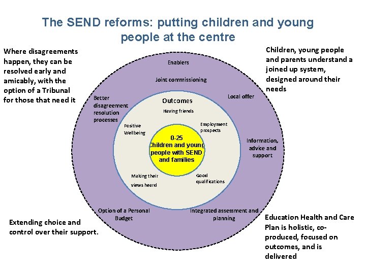 Support and aspiration Implementing the SEN and Disability