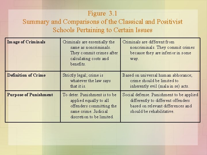 Chapter 3 The Early Schools of Criminology and