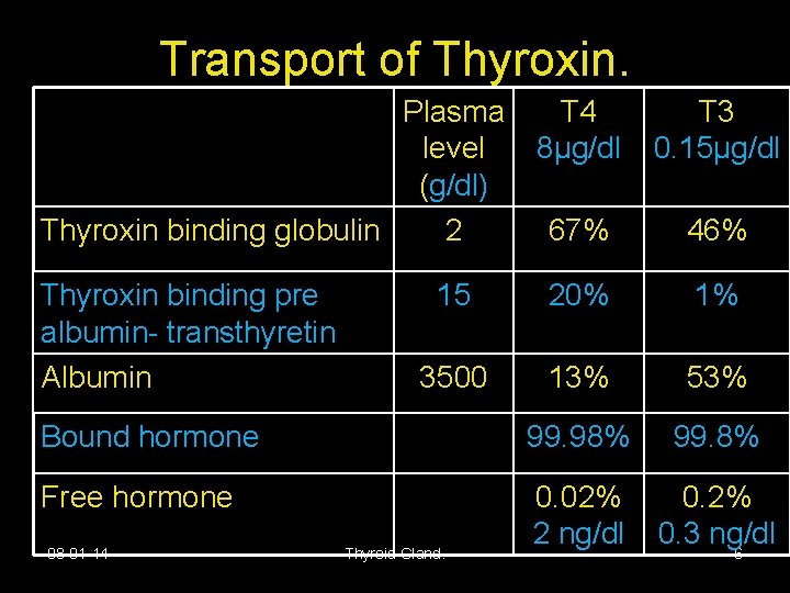 Thyroid Hormone Prof K Sivapalan Structure of the