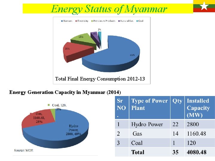 Renewable Energy Development in Myanmar Workshop on Advancing