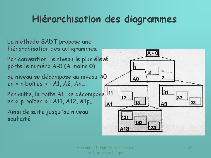 Analyse fonctionnelle La SADT du point de vue