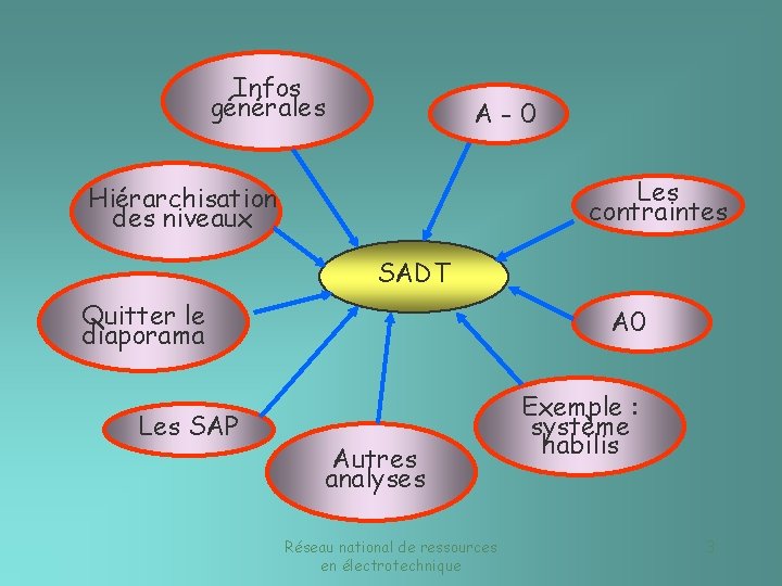 Analyse fonctionnelle La SADT du point de vue