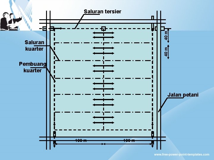 Irigasi 1 Sistem Jaringan Irigasi Untuk menentukan lay
