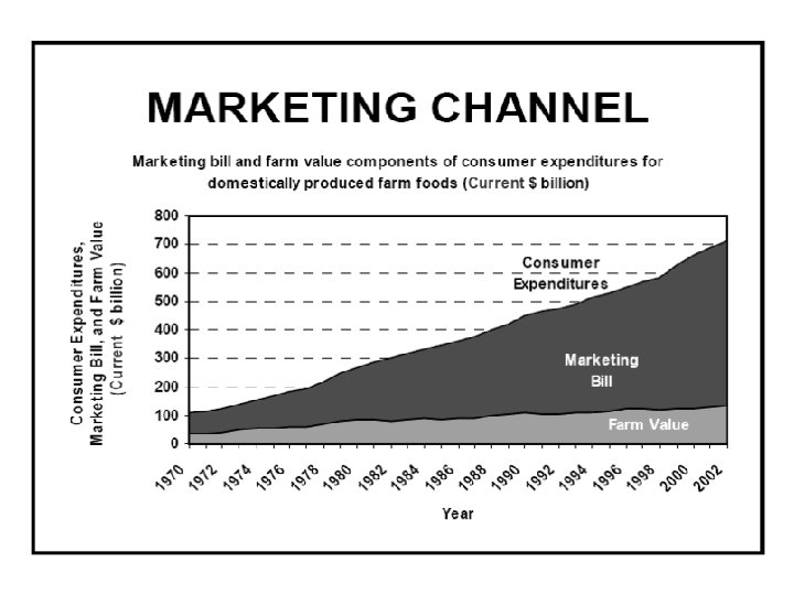 Measuring market power Lecture 32 Economics of Food