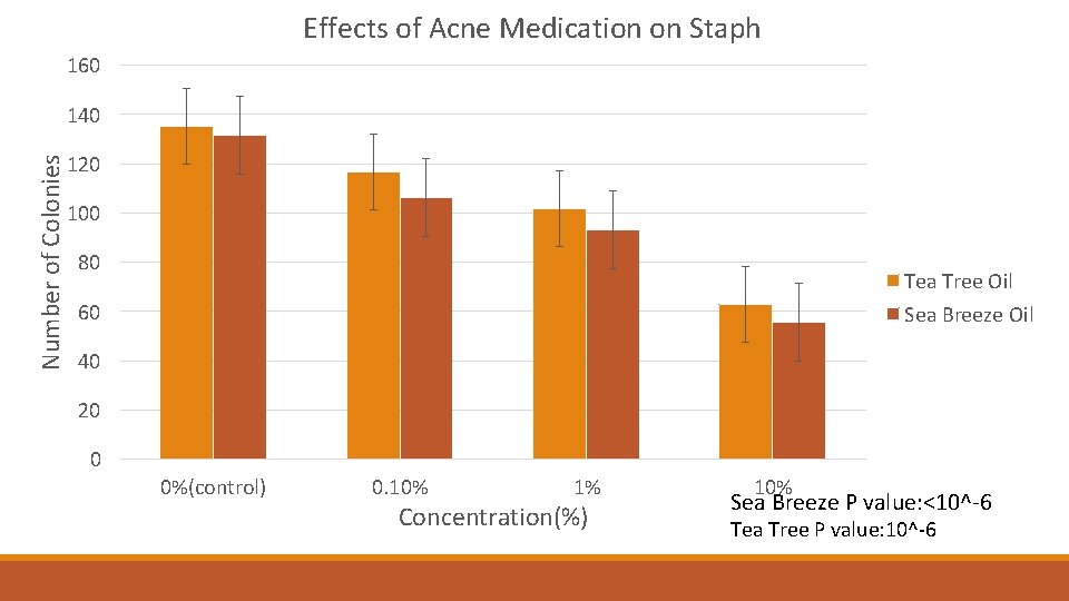 Effects of Acne Medication on Staphylococcus Epidermidis GRANT