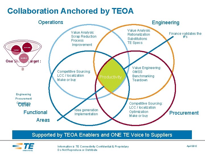 TE Operating Advantage TEOA A standard set of