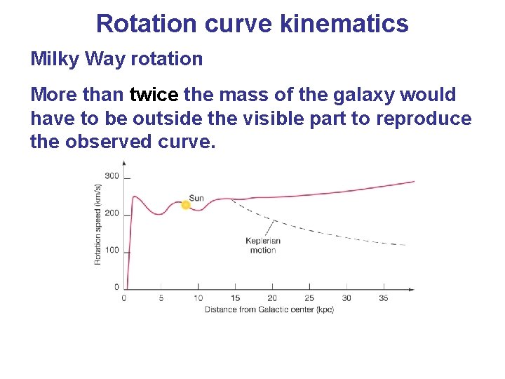 Rotation curve kinematics Complications 1 inclination correction 2