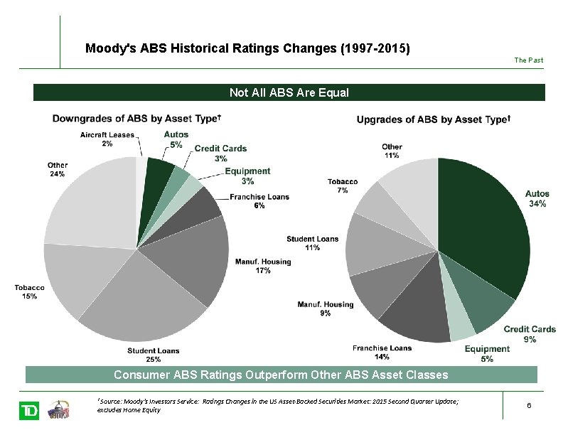 A Confidential Presentation AssetBacked Securities ABS Past Present