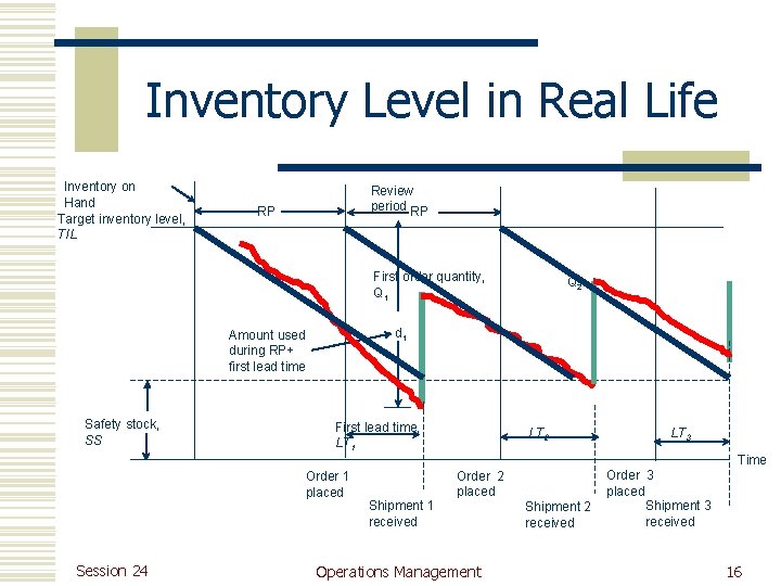 Operations Management Session 24 Inventory Systems Previous Lectures