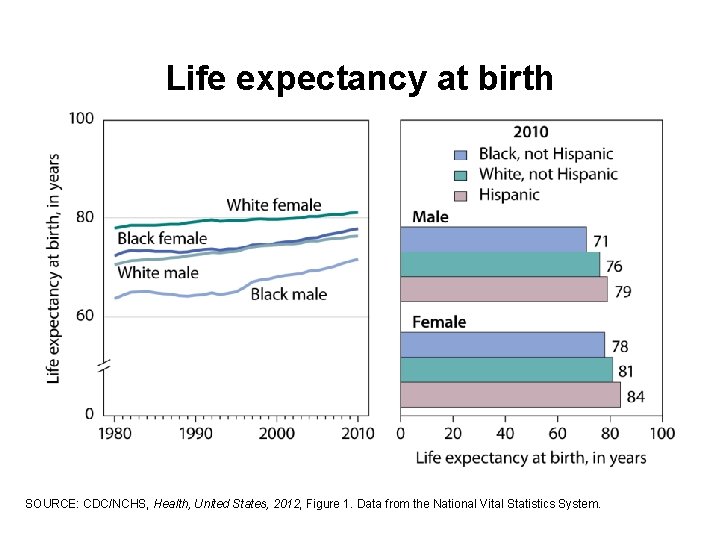 Life expectancy at birth SOURCE CDCNCHS Health United