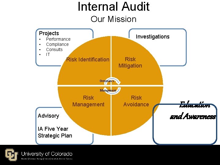 Role of Internal Audit What does Internal Audit