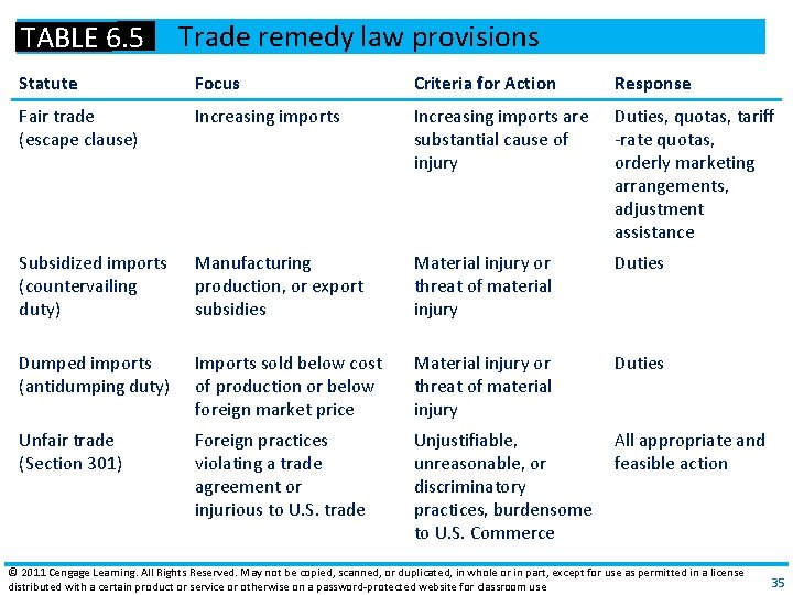 Trade Regulations and Industrial Policies Power Point slides