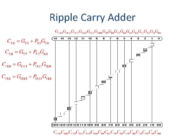 Parallel Prefix Adders A Case Study Muhammad Shoaib