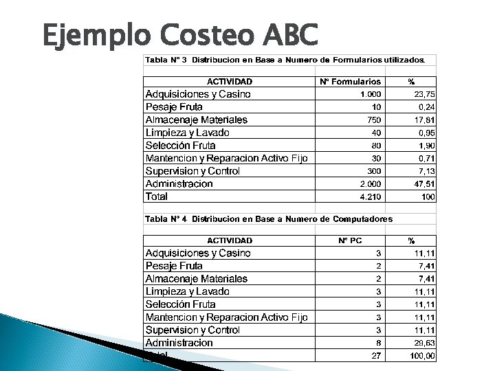 COSTOS ABC Costeo Basado en Actividades El costo