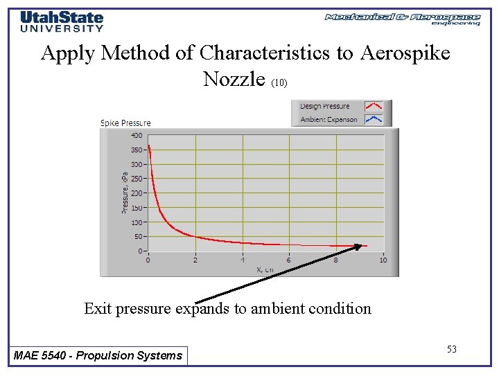 Method of Characteristics Minimum Length Nozzle and Aerospike