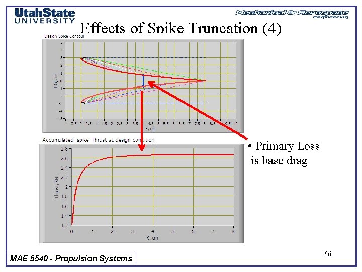 Method of Characteristics Minimum Length Nozzle and Aerospike