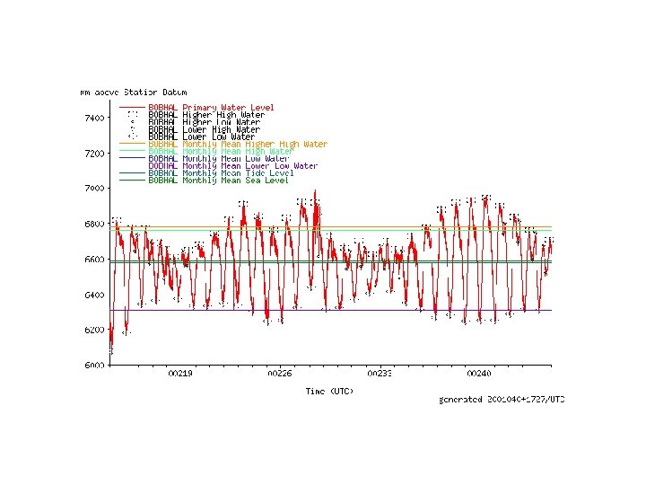 Understanding Tidal Datums Dr Patrick R Michaud Conrad