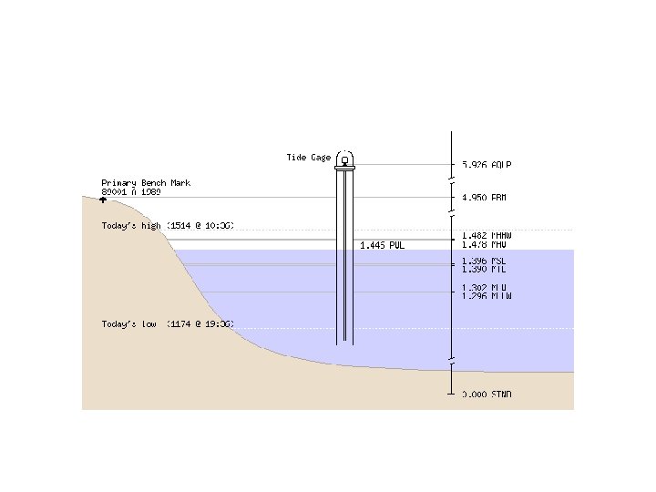 Understanding Tidal Datums Dr Patrick R Michaud Conrad