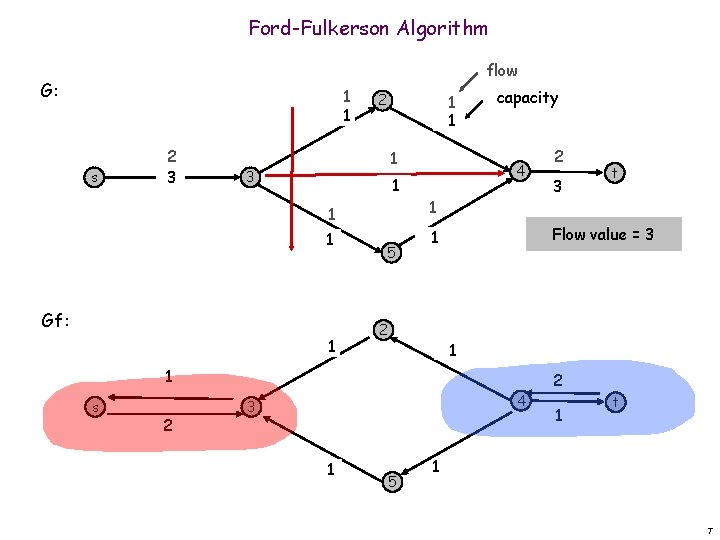7 FordFulkerson Algorithm with multiple optimal solutions Algorithm