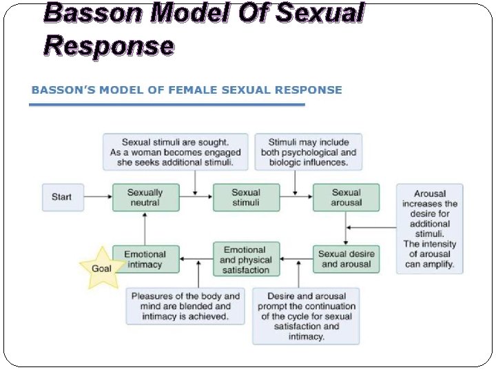 Female Sexual Interest Arousal Disorder By Dr Bahare