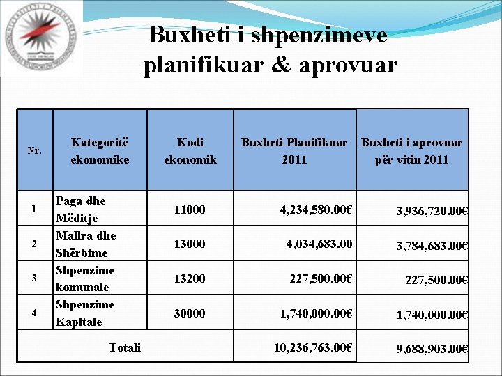Planifikimi i Buxhetit ne Doganen e Kosoves Studentet