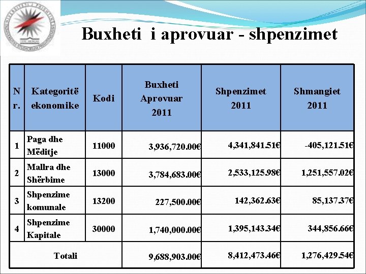 Planifikimi i Buxhetit ne Doganen e Kosoves Studentet