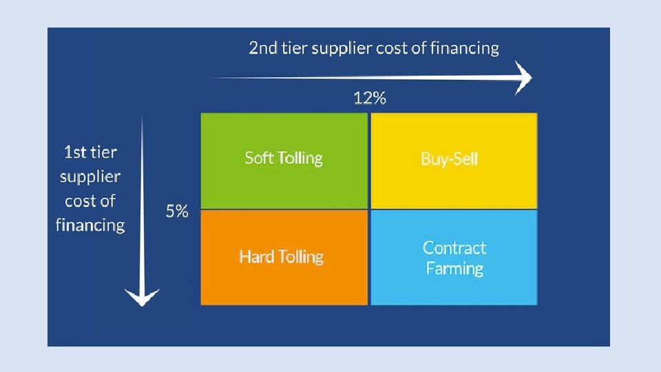 Introduction Supply Chain Finance SCF Lecture 12 Jan