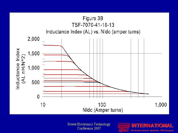 Specify Saturation Properties of Ferrite Cores to Prevent