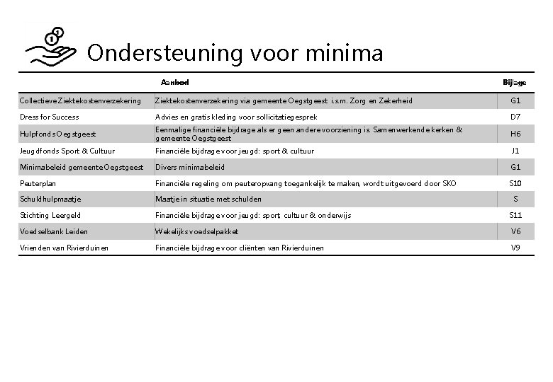 SOCIALE KAART Welzijn en Ondersteuning 0 100 jaar