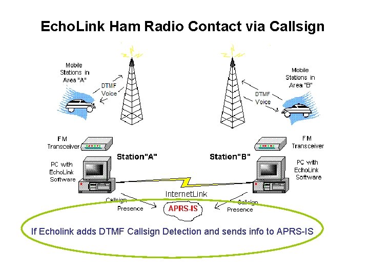 Universal Ham Radio Contact via Callsign Presenters Bob