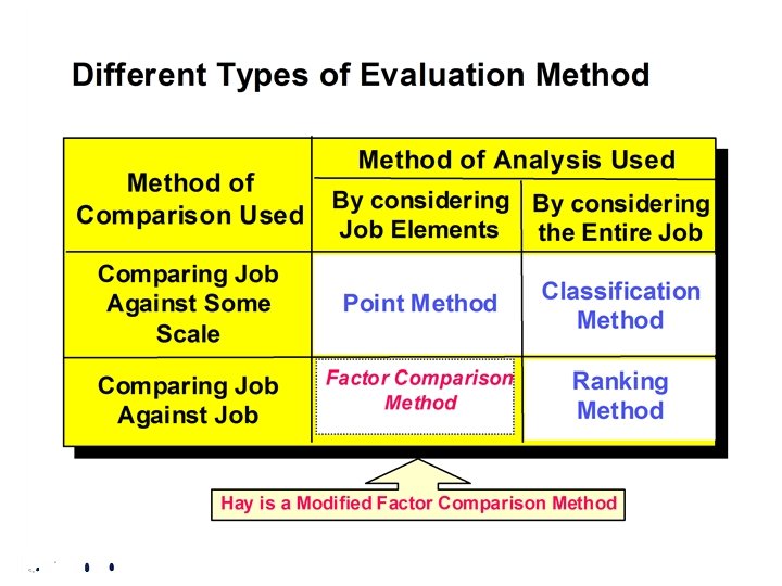 Job Evaluation Old Bold or a Story Untold