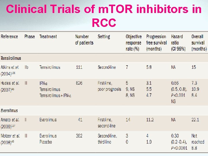 m TOR Signaling and Drug Development in Cancer