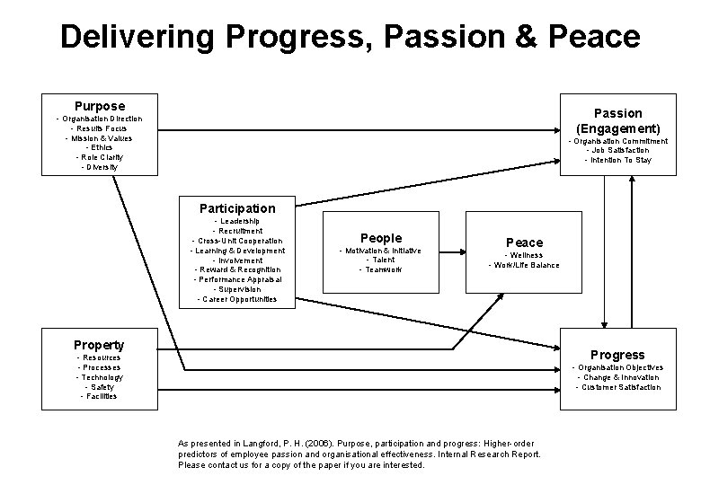 Delivering Progress Passion Peace An EvidenceBased Model Dr