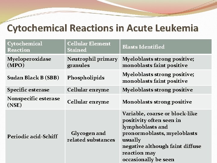 Special Stain Cytochemical Reactions in Acute Leukemia Cytochemical