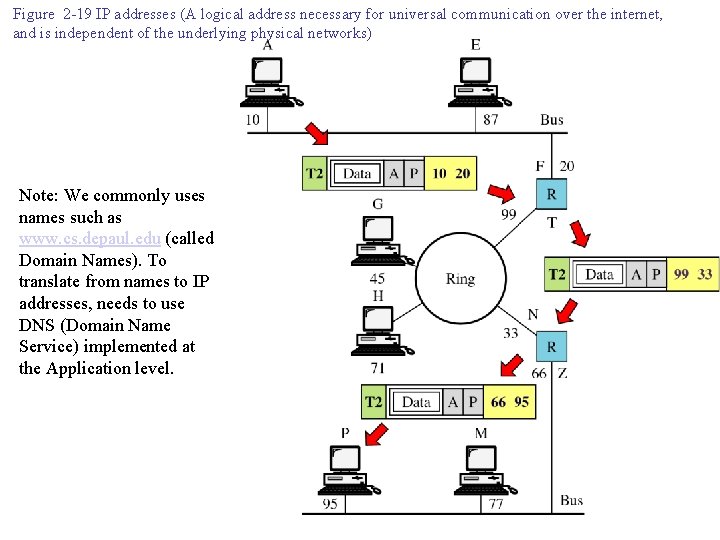 Figure 2 17 Relationship of layers and addresses