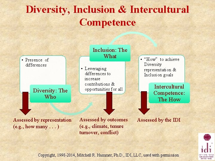The Intercultural Development Inventory IDI Qualifying Seminar Mitchell