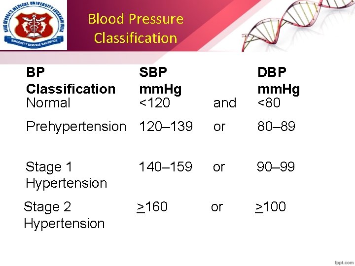 Diagnosis and management of Hypertension Dr Kauser Usman