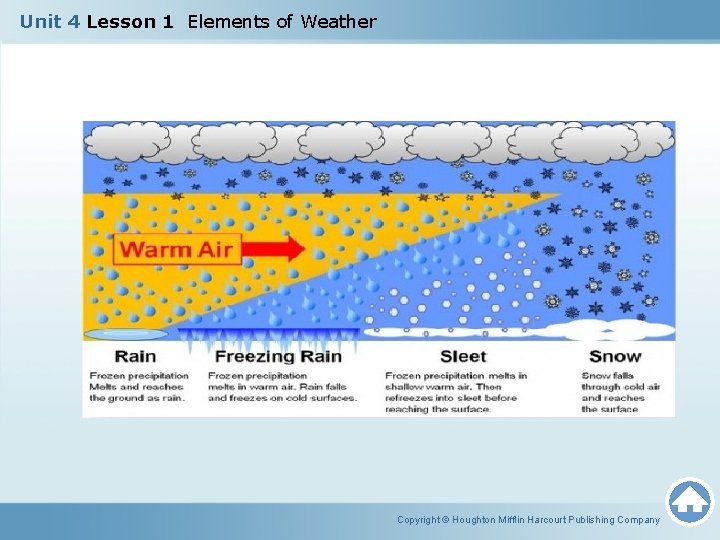 Unit 4 Lesson 1 Elements of Weather Copyright