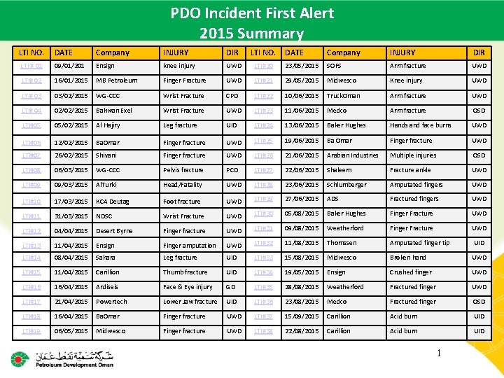 PDO Incident First Alert Main contractor name LTI