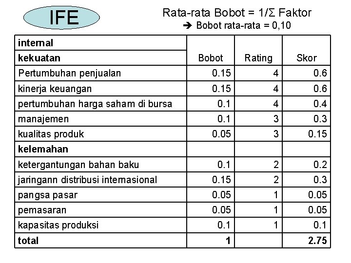 ALAT ANALISIS PENGAMBILAN KEPUTUSAN IFE EFE SWOT QSPM