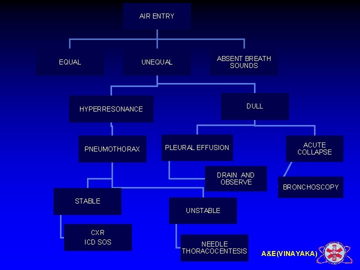 APPROACH TO THE PATIENT WITH DYSPNEA Dr Rajendra
