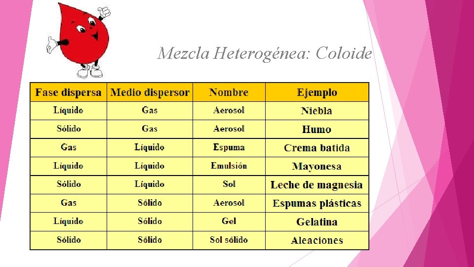 Materia mezclas Mezcla Heterognea Coloide Mezclas formadas por