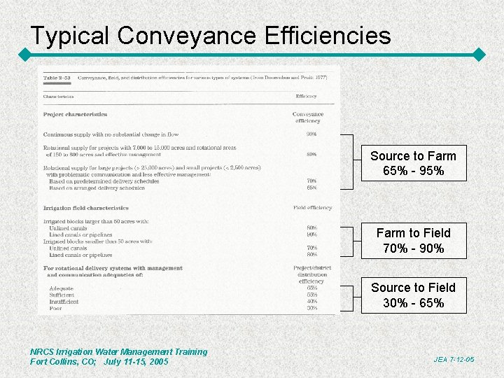 Irrigation Water Conveyance After completing this session the