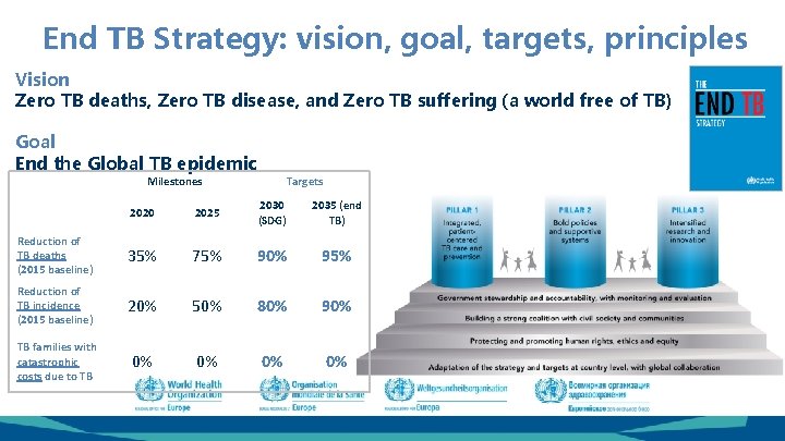Knowledge gaps in formulating TB Control Policies for