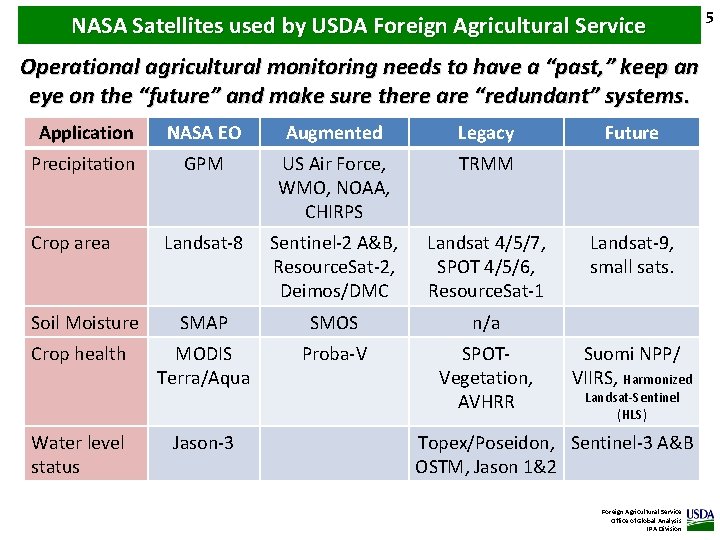 USDA Foreign Agricultural Service Office of Global Analysis