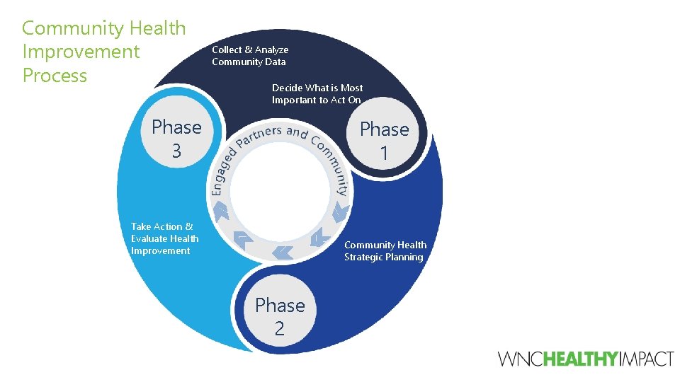 Community Health Improvement Process Collect Analyze Community Data