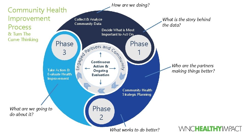 Community Health Improvement Process Collect Analyze Community Data